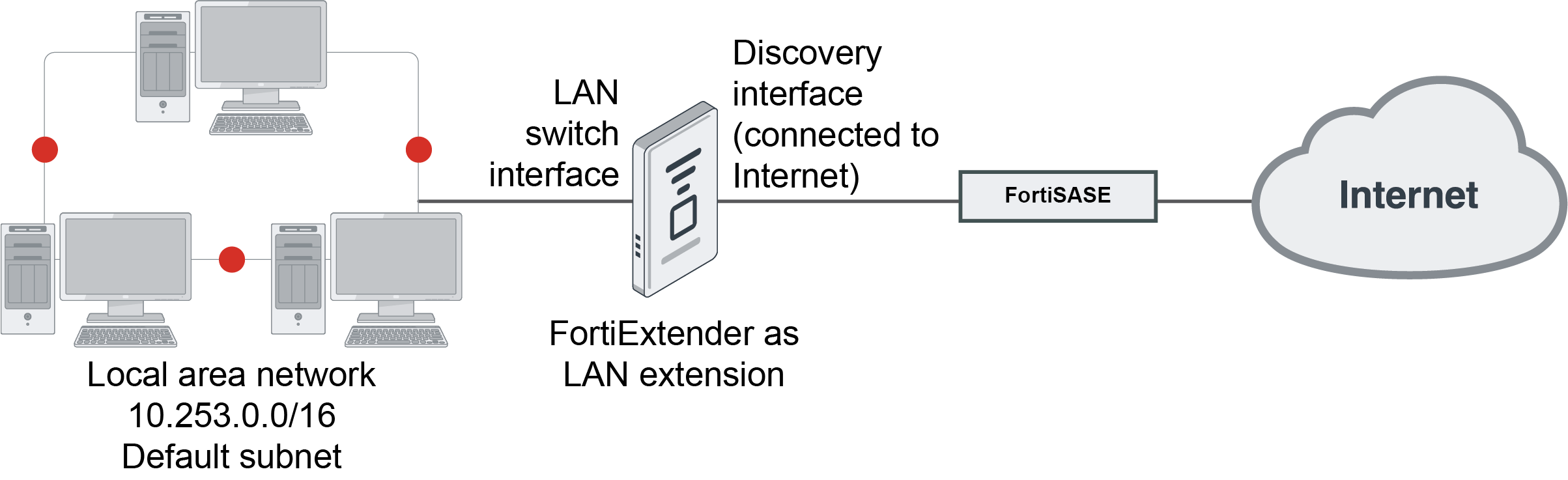 Network topology | FortiSASE 23.3.25 | Fortinet Document Library