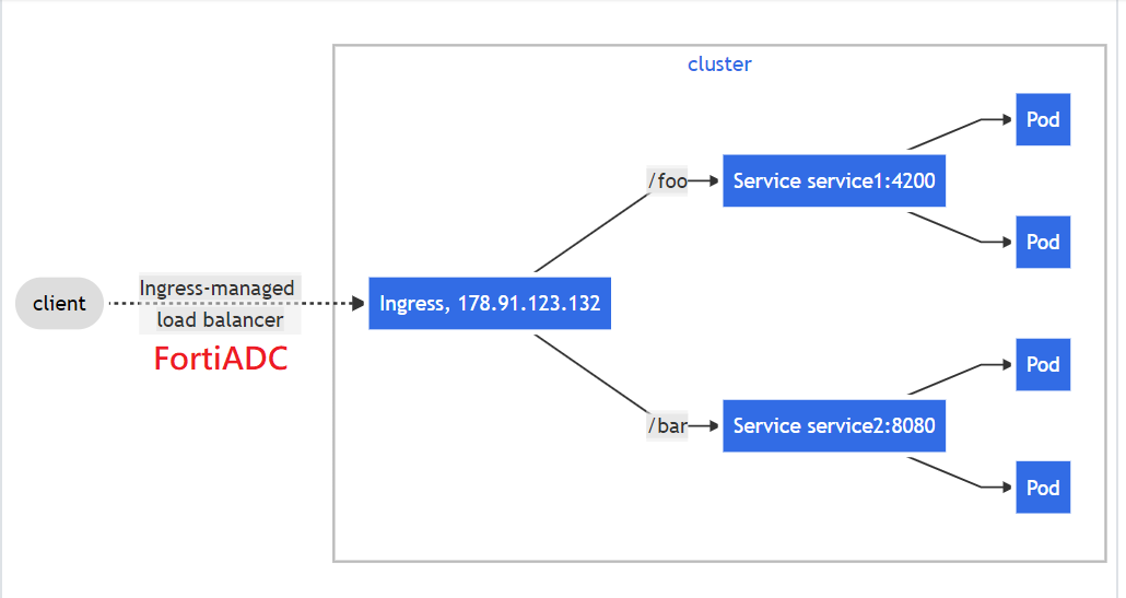 FortiADC Ingress Controller Overview | FortiADC 7.6.1 | Fortinet ...
