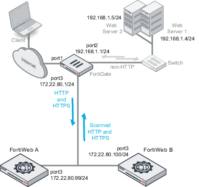 fortiweb vs fortigate