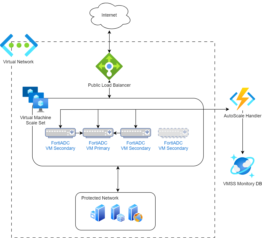 Deploying Autoscaling on Azure | FortiADC Public Cloud | Fortinet Document Library