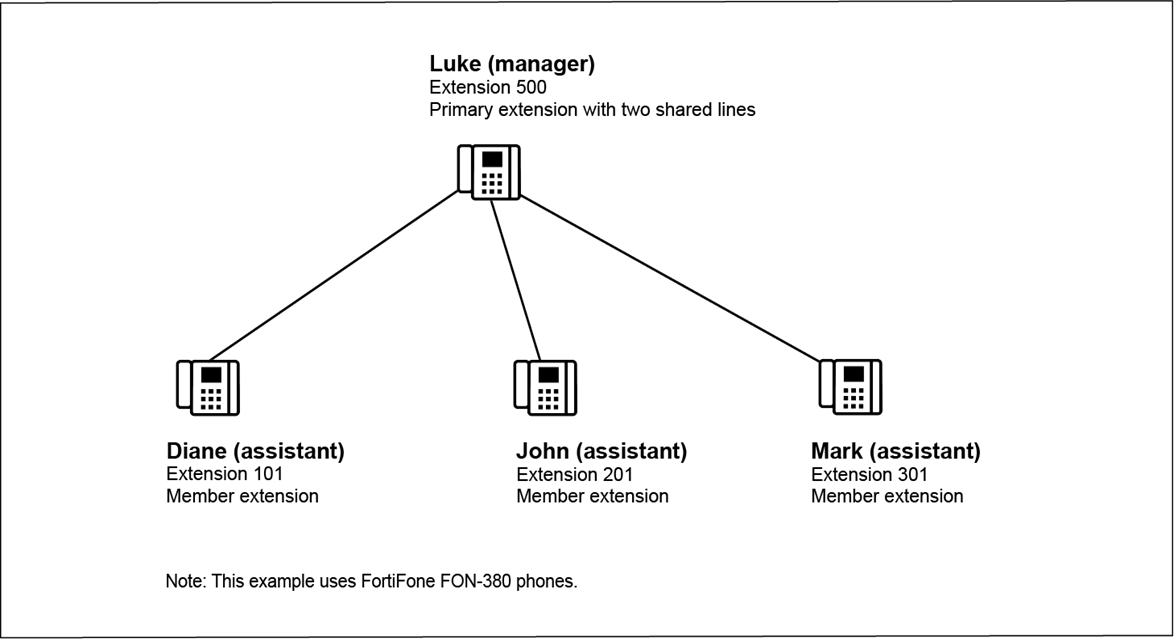 Appendix A: Shared line appearance | FortiVoice 7.0.7 | Fortinet Document Library