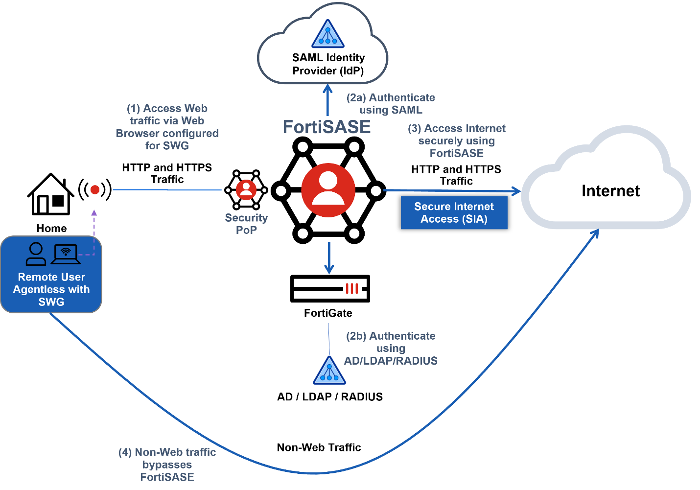 SIA for agentless remote users | FortiSASE 23.3.25 | Fortinet Document ...