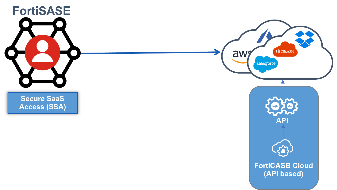 Design overview | FortiSASE 23.3.25 | Fortinet Document Library