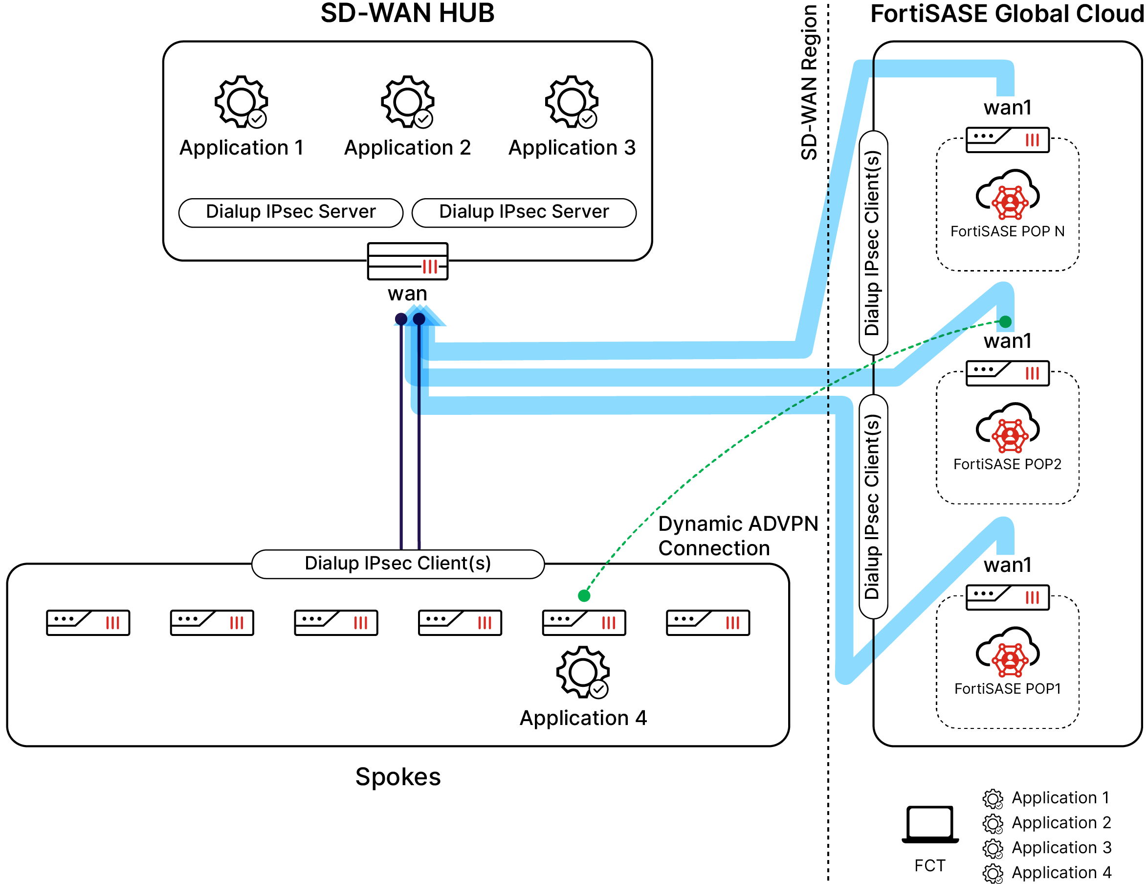 SPA using NGFW | FortiSASE 23.3.25 | Fortinet Document Library