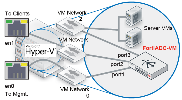 Step 2: Configure virtual hardware settings | FortiADC Private Cloud 6. ...