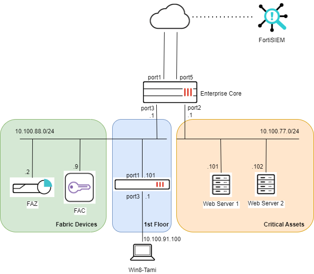 Verification | FortiSIEM 7.2.1 | Fortinet Document Library