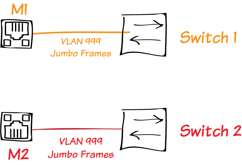Connect the M1 and M2 interfaces for HA heartbeat communication | FortiGate / FortiOS 7.6.4 ...