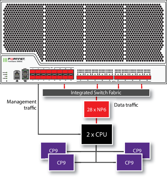 FortiGate 3980E fast path architecture | FortiGate / FortiOS 7.2.1
