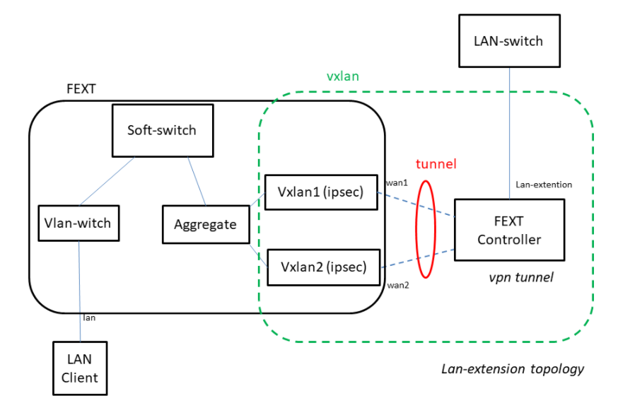 IPAM in FortiExtender LAN extension mode | FortiExtender 7.2.4