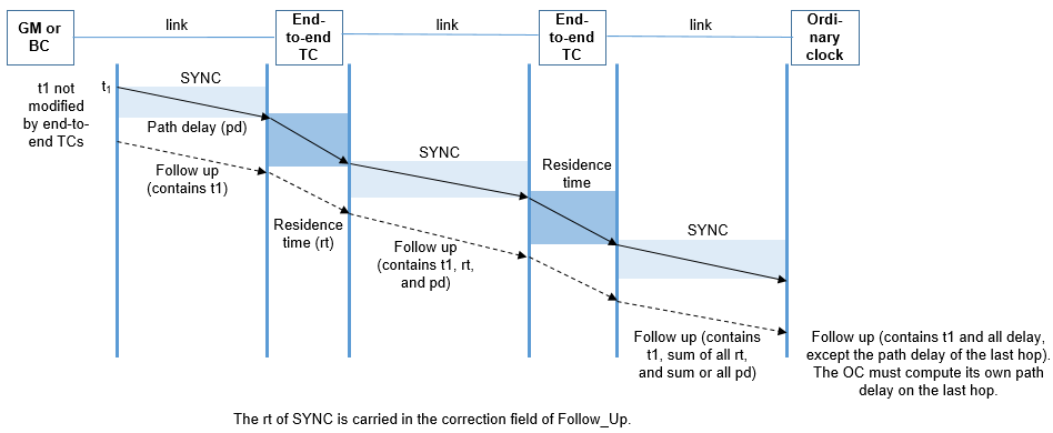 Precision Time Protocol | FortiSwitch 7.6.1 | Fortinet Document Library
