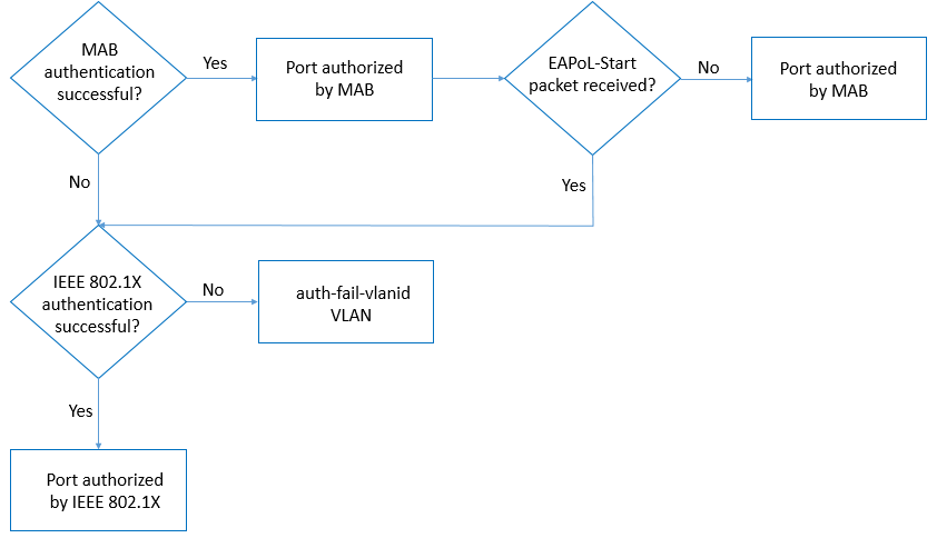 MAC authentication bypass (MAB) | FortiSwitch 7.6.1 | Fortinet Document Library