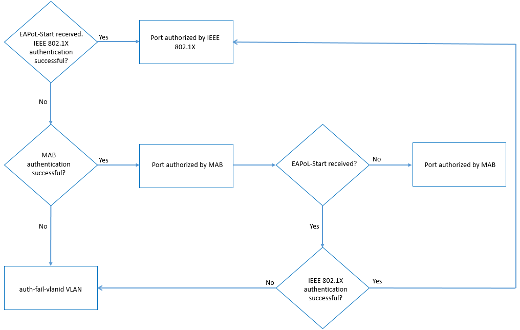 MAC authentication bypass (MAB) | FortiSwitch 7.6.1 | Fortinet Document Library