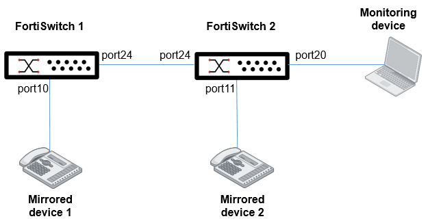 Configuring an RSPAN mirror | FortiSwitch 7.6.1 | Fortinet Document Library