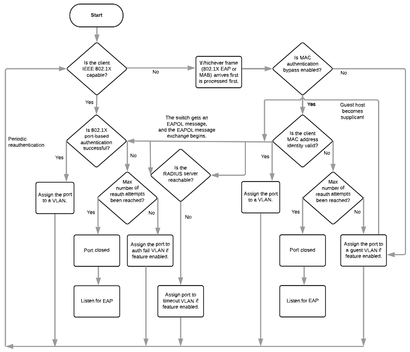 MAC authentication bypass (MAB) | FortiSwitch 7.6.1 | Fortinet Document ...