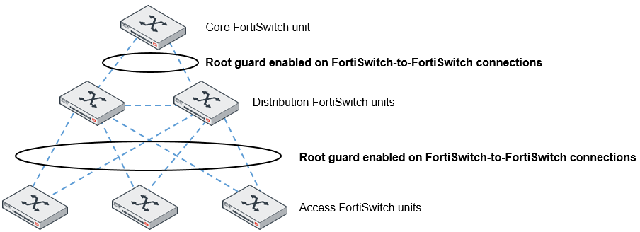 MSTP overview and terminology | FortiSwitch 7.6.1 | Fortinet Document ...