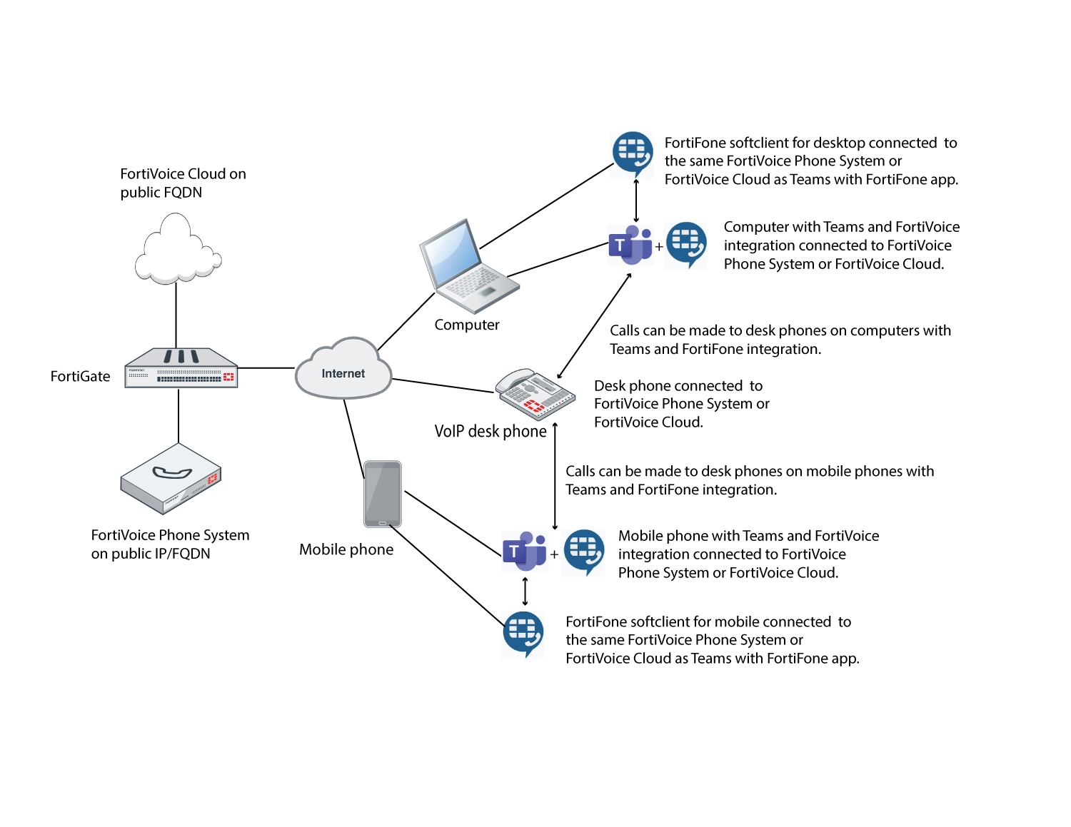 Integrating FortiVoice with Microsoft Teams | FortiVoice 7.0.2 ...