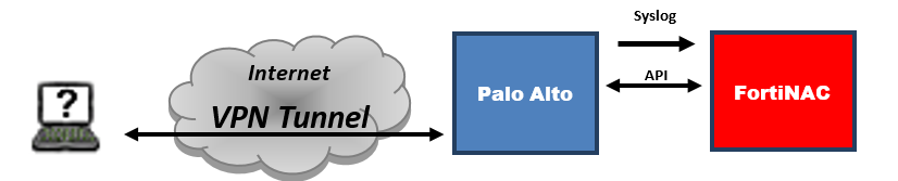 VPN Integration | FortiNAC-F 7.2.0 | Fortinet Document Library