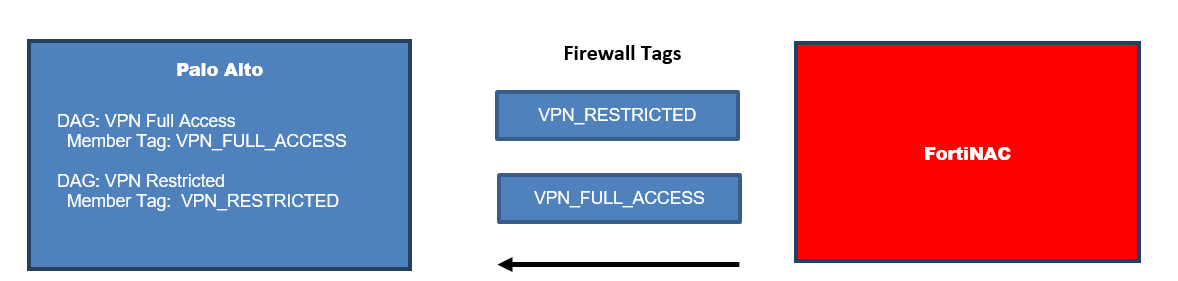 VPN Integration | FortiNAC-F 7.2.0 | Fortinet Document Library