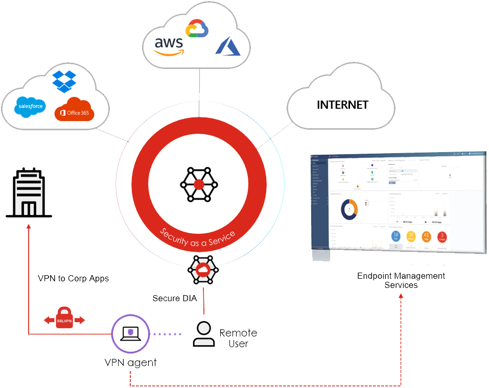 Solution overview | FortiSASE 23.2.9