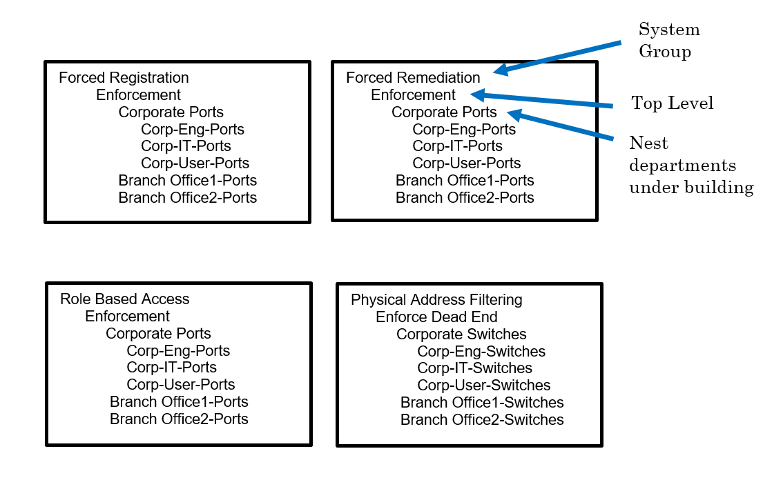 Organize Groups | FortiNAC-F 7.6.0 | Fortinet Document Library