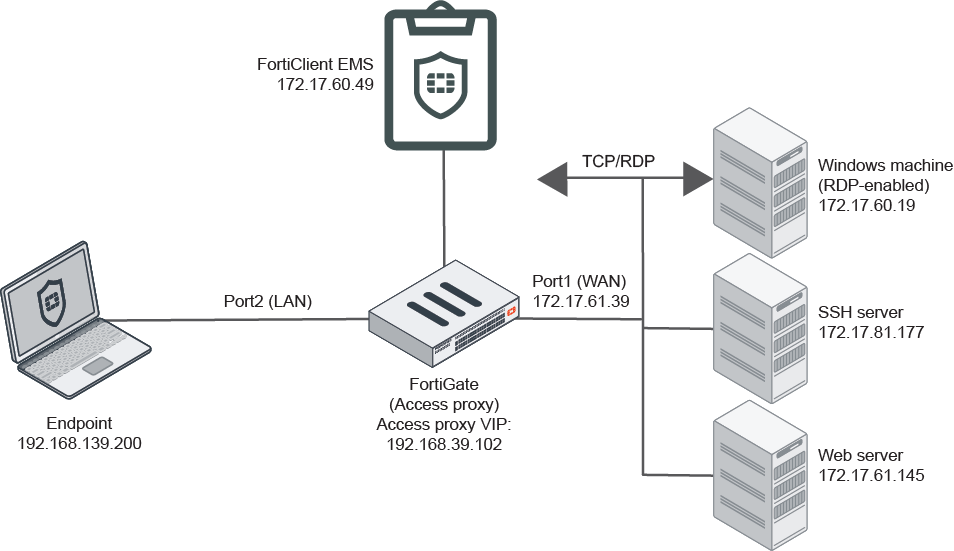 Configuring encrypted ZTNA rules | FortiClient 7.4.0 | Fortinet Document Library