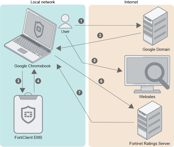 How FortiClient EMS and FortiClient work with Chromebooks | FortiClient ...