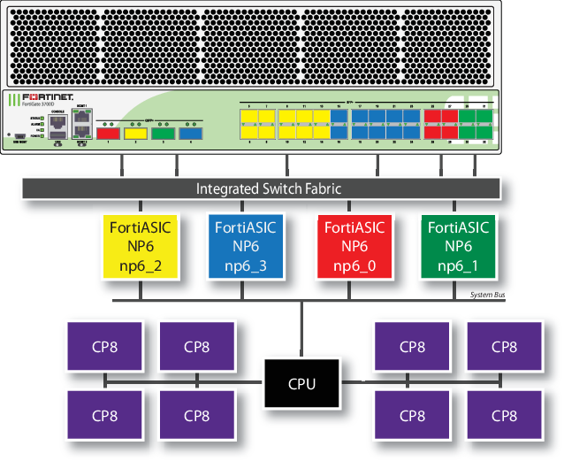 FortiGate 3700D fast path architecture | FortiGate / FortiOS 7.2.7 ...