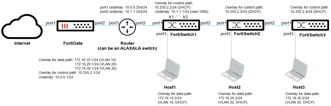 Manage FortiSwitch Upstream And Downstream R/fortinet, 46% OFF