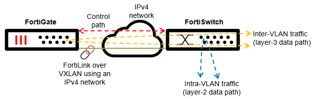 Design overview | FortiSwitch 7.4.0 | Fortinet Document Library