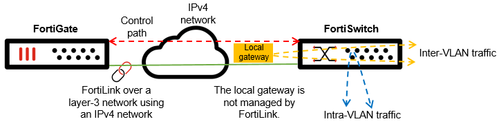 Design overview | FortiSwitch 7.4.0 | Fortinet Document Library