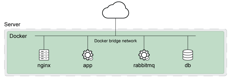 Docker deployment example | Container FortiOS 7.2.2 | Fortinet Document Library