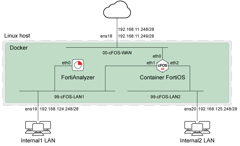 Networked deployment example | Container FortiOS 7.2.2 | Fortinet ...