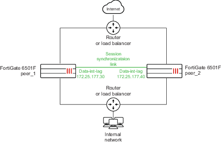 Example FortiGate-6000 FGSP session synchronization with a data ...