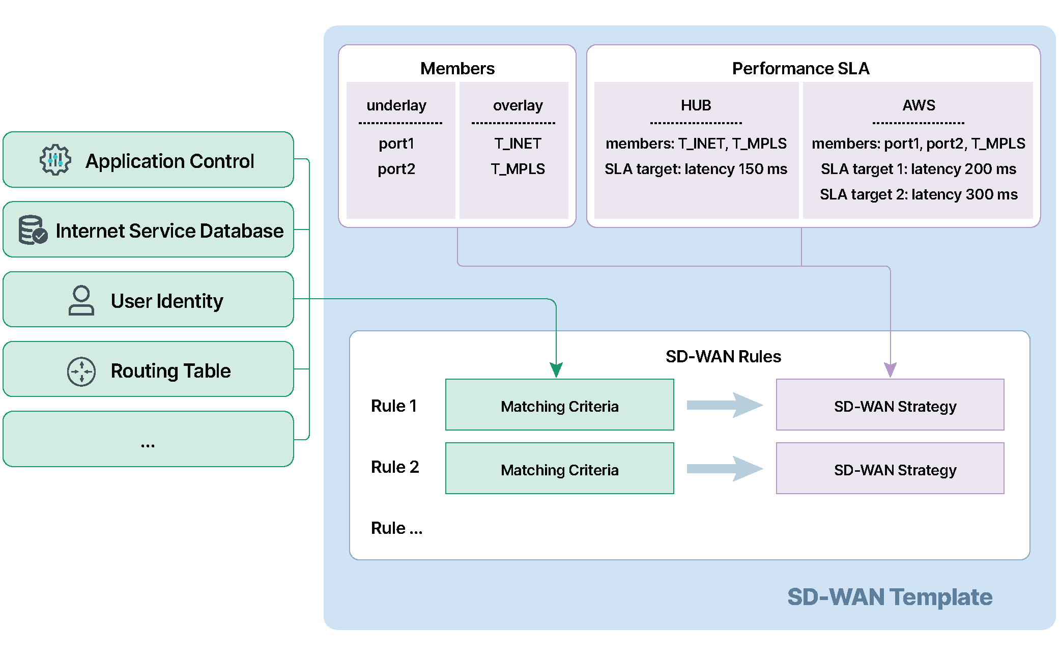 SD-WAN / SD-Branch Architecture for MSSPs | FortiGate / FortiOS 7.0.0 ...