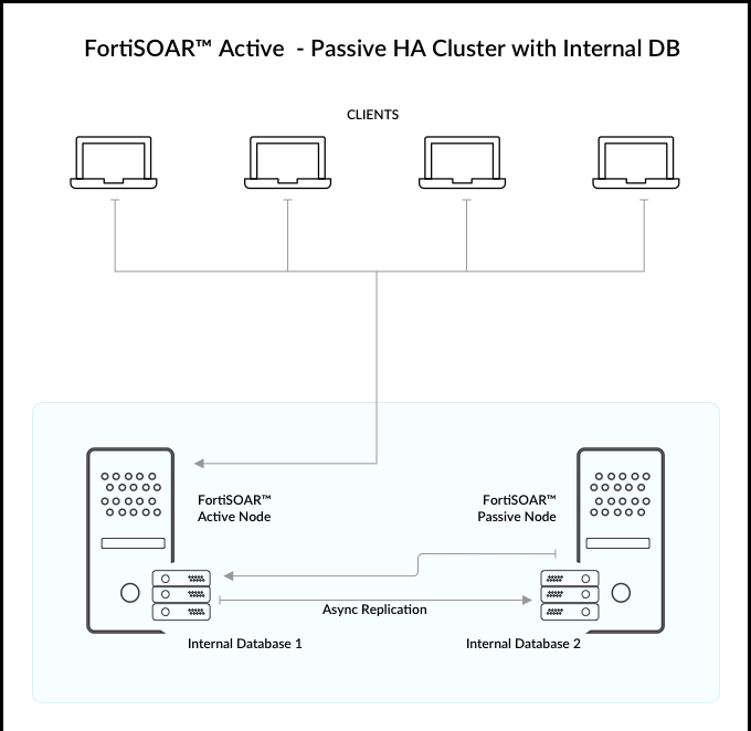 High Availability and Disaster Recovery support in FortiSOAR ...