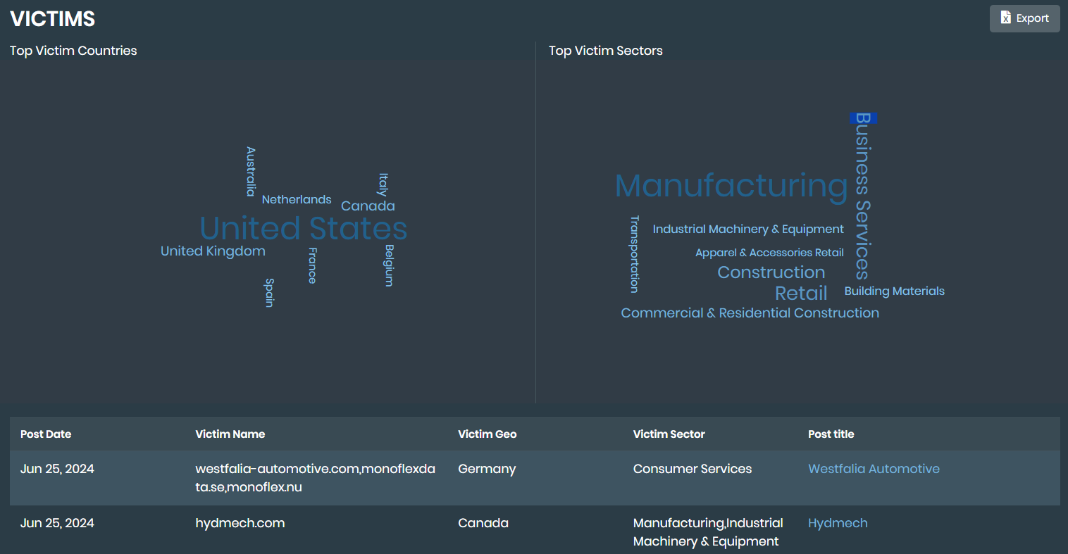 Ransomware Group Activities | FortiRecon 24.4.0 | Fortinet Document Library