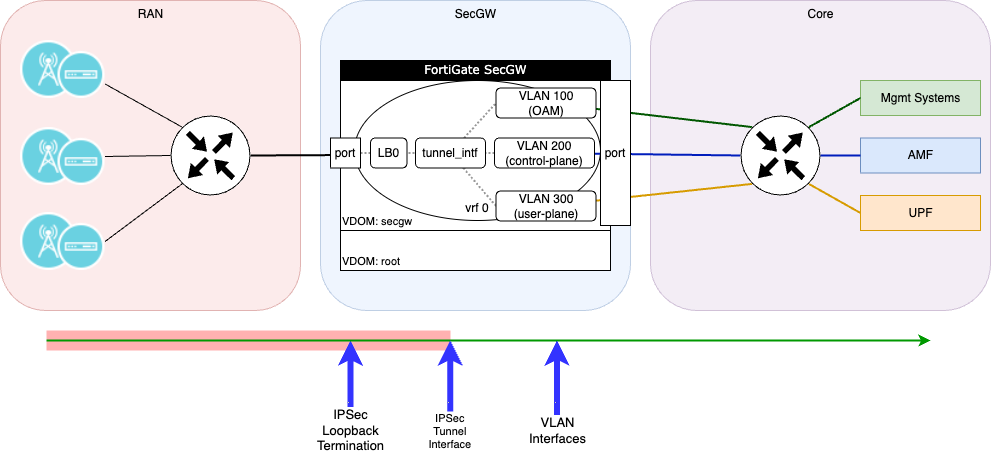VRF recommendations | FortiGate / FortiOS 7.0.0 | Fortinet Document Library