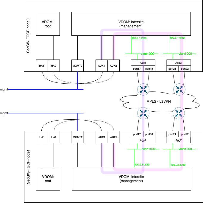 Logical connectivity for HA | FortiGate / FortiOS 7.0.0 | Fortinet Document Library