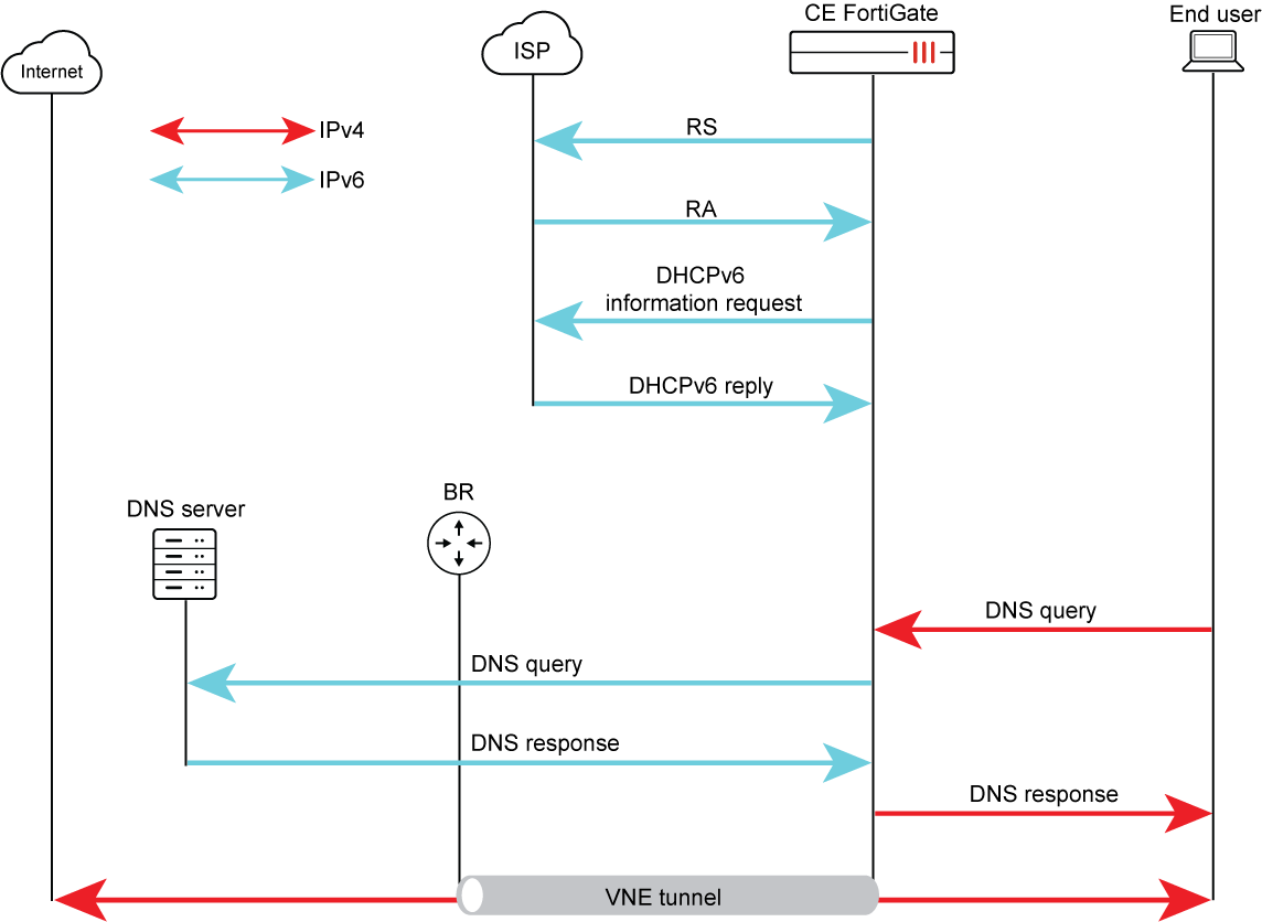 MAP-E support | FortiGate / FortiOS 7.6.3 | Fortinet Document Library