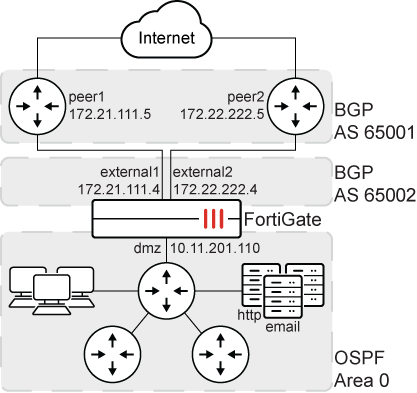 Route filtering with a distribution list | FortiGate / FortiOS 7.6.3 ...