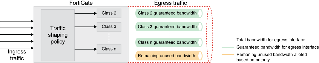Traffic Shaping Profiles Fortigate Fortios 7 6 3 Fortinet Document Library