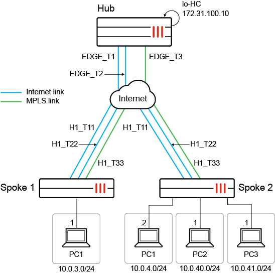 Example SD-WAN configurations using ADVPN 2.0 | FortiGate / FortiOS 7.6 ...