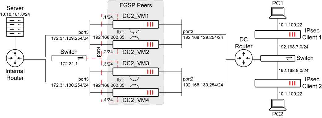 FGSP per-tunnel failover for IPsec | FortiGate / FortiOS 7.6.3 ...