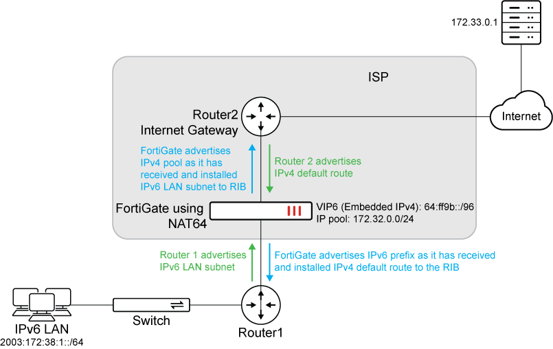 BGP conditional advertisement | FortiGate / FortiOS 7.6.3 | Fortinet ...