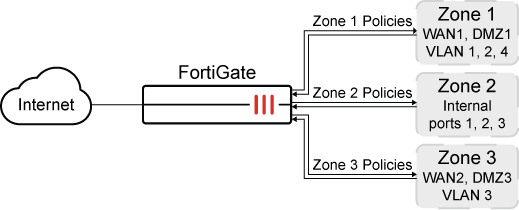 Zone | FortiGate / FortiOS 7.6.3 | Fortinet Document Library