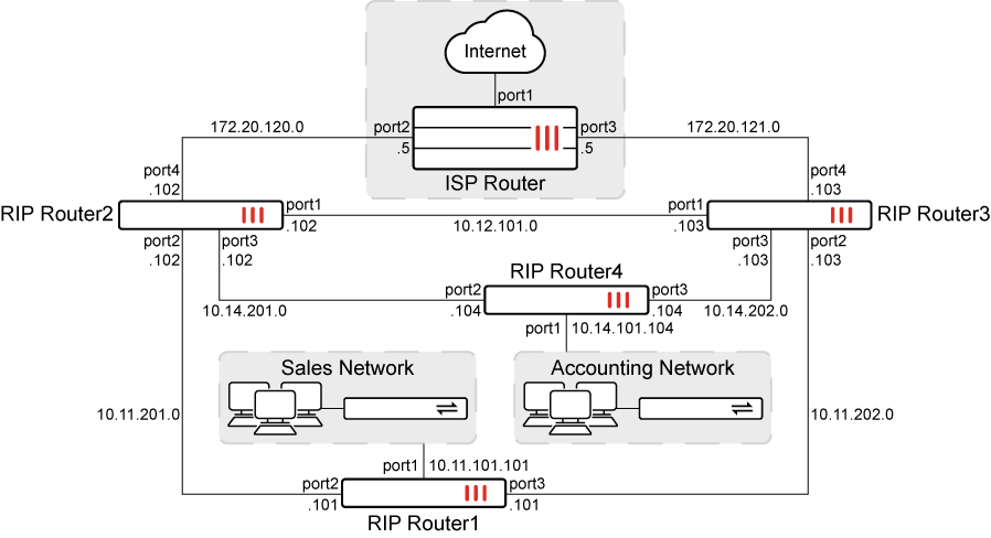 Basic RIP example | FortiGate / FortiOS 7.6.3 | Fortinet Document Library