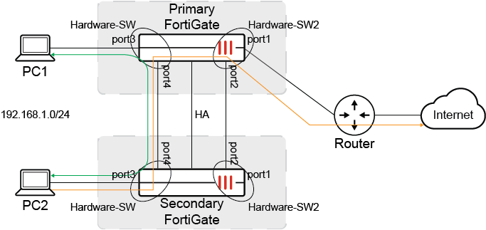 HA using a hardware switch to replace a physical switch | FortiGate ...
