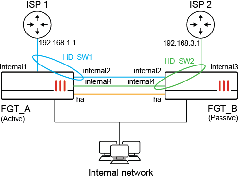 Configuring SD-WAN in an HA cluster using internal hardware switches ...