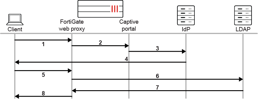 SAML authentication in a proxy policy | FortiGate / FortiOS 7.6.3 ...