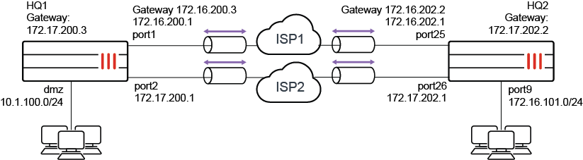 OSPF with IPsec VPN for network redundancy | FortiGate / FortiOS 7.6.3 ...